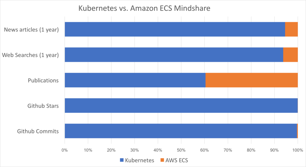 Kubernetes vs Amazon ECS | Platform9