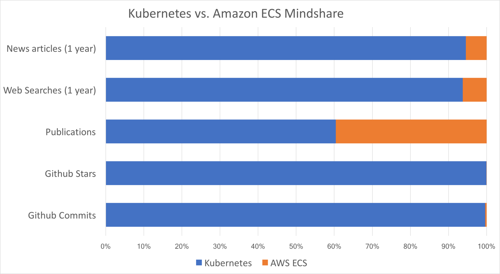 Kubernetes vs Amazon ECS | Platform9