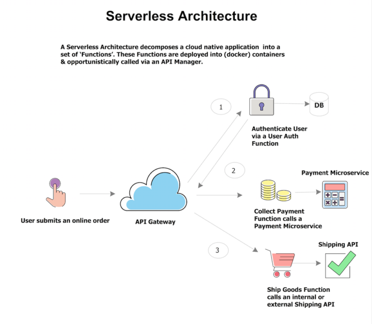 What is Serverless and What it Means for You - Part 1